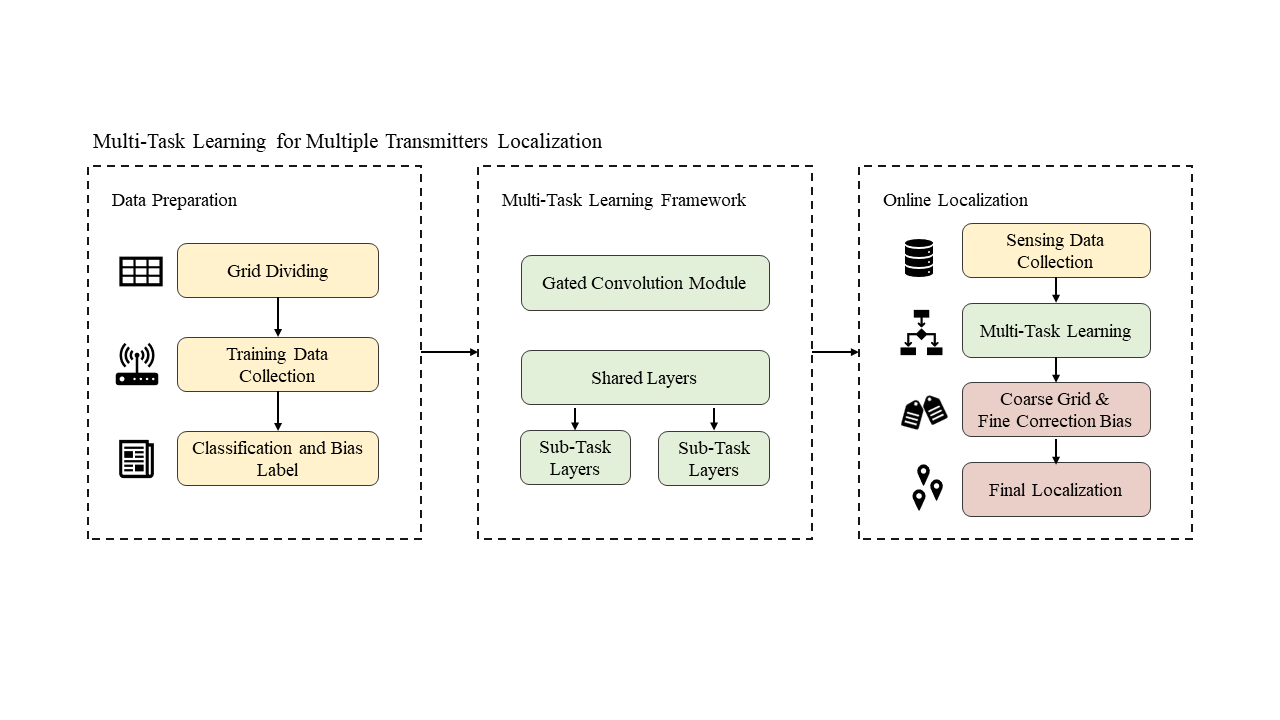 Sensors | Free Full-Text | MT-GCNN: Multi-Task Learning with Gated ...