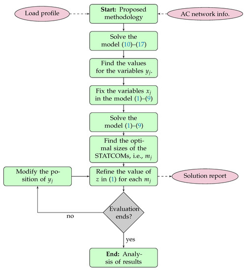 Sensors | Free Full-Text | Optimal Reactive Power Compensation in Distribution Networks with ...