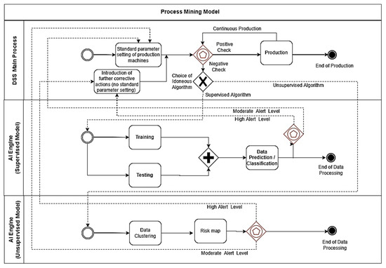 Advanced Control Systems in Industry 5.0 Enabling Process Mining