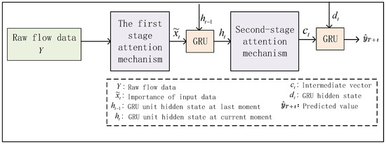 Research on Satellite Network Traffic Prediction Based on Improved GRU ...