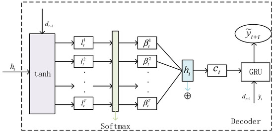 Research on Satellite Network Traffic Prediction Based on Improved GRU ...