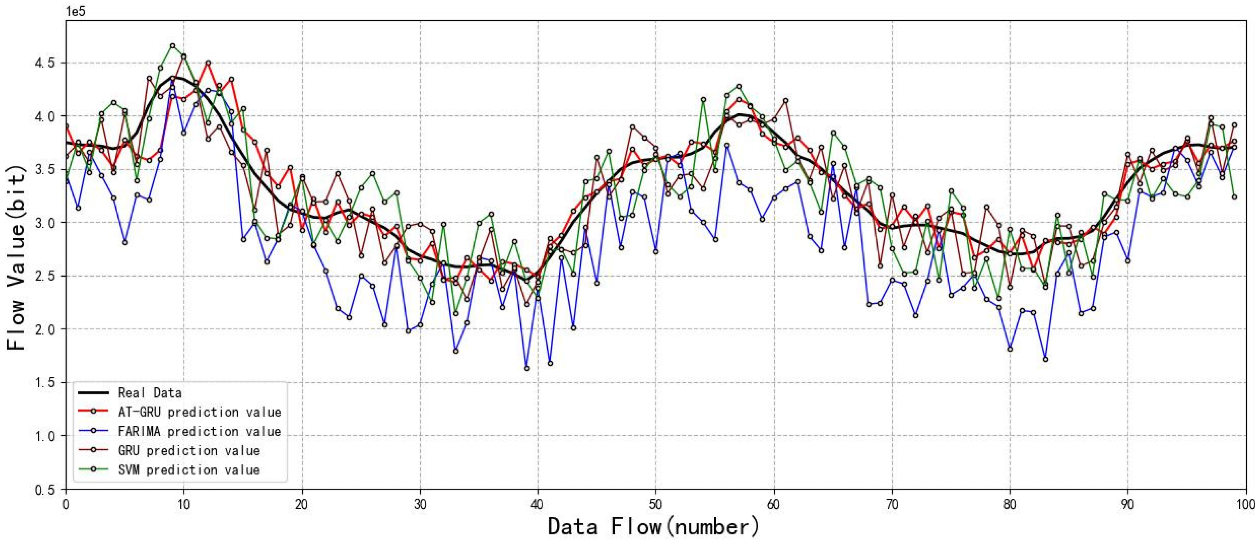 Research on Satellite Network Traffic Prediction Based on Improved GRU ...