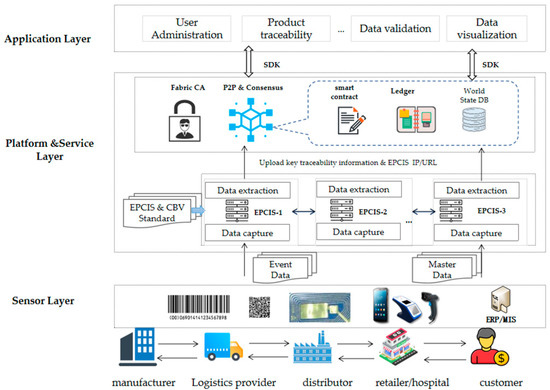 Sensors | Free Full-Text | A Blockchain-Based Product Traceability ...
