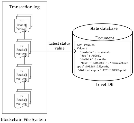 Sensors | Free Full-Text | A Blockchain-Based Product Traceability System with Off-Chain EPCIS ...