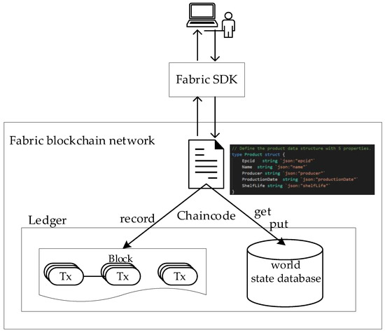 Sensors | Free Full-Text | A Blockchain-Based Product Traceability System with Off-Chain EPCIS ...