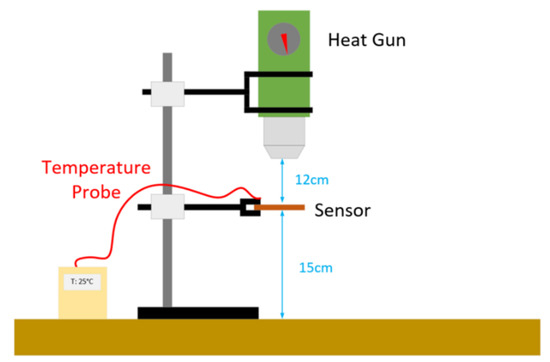 Use of Chipless RFID as a Passive, Printable Sensor Technology for ...
