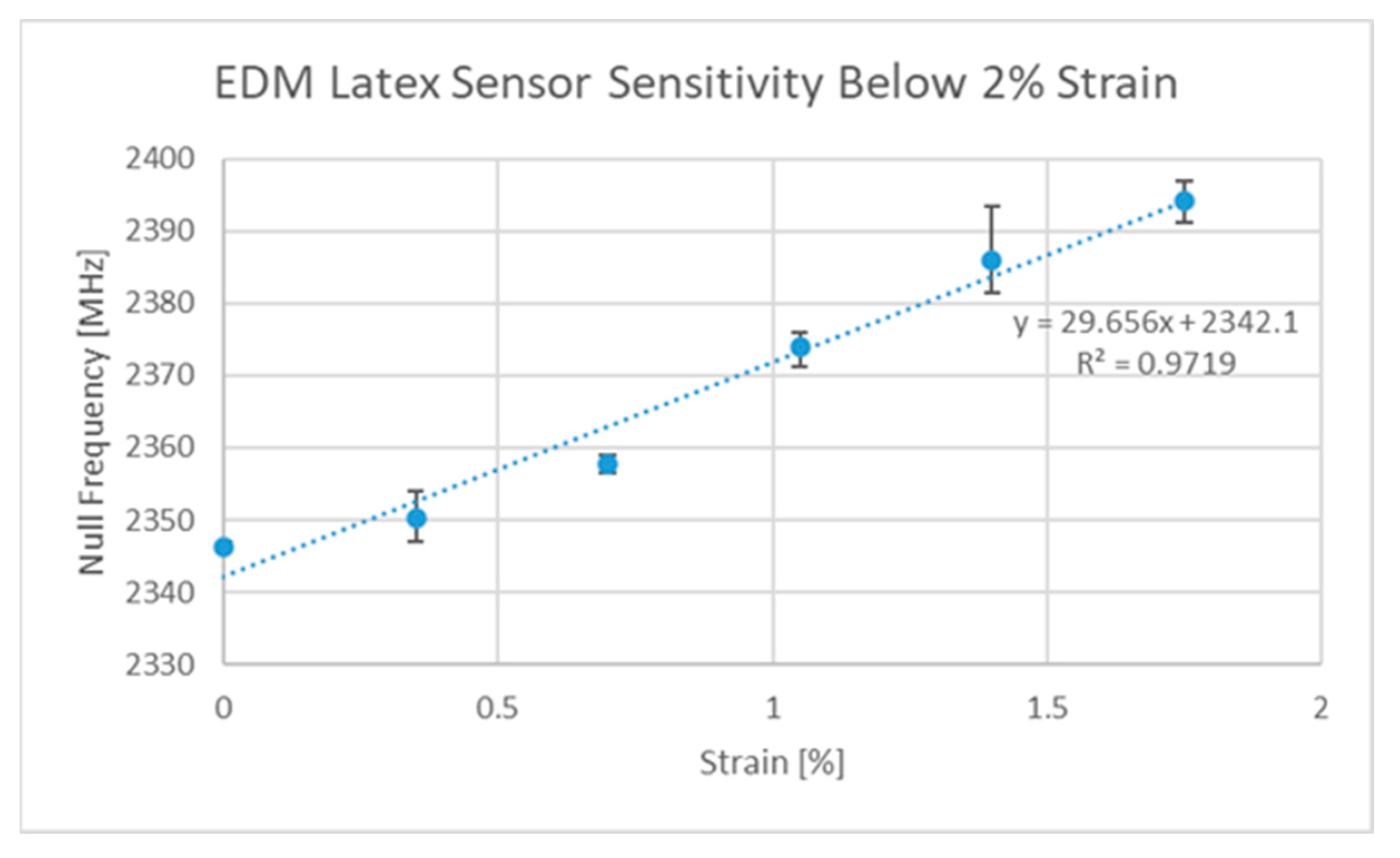 Use of Chipless RFID as a Passive, Printable Sensor Technology for ...