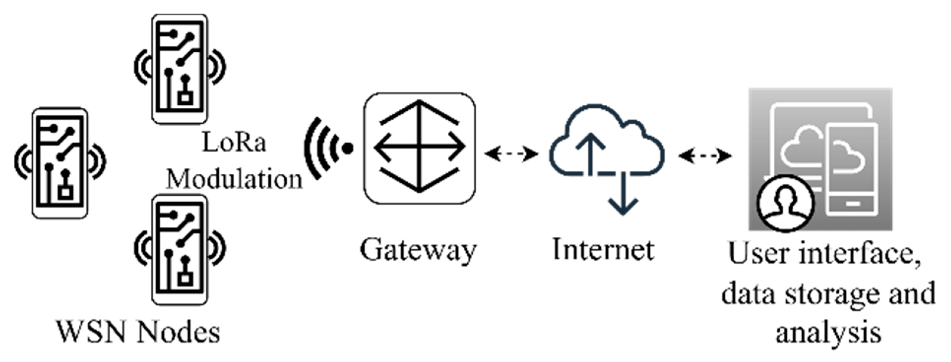 A LoRaWAN Multi-Technological Architecture for Construction Site Monitoring