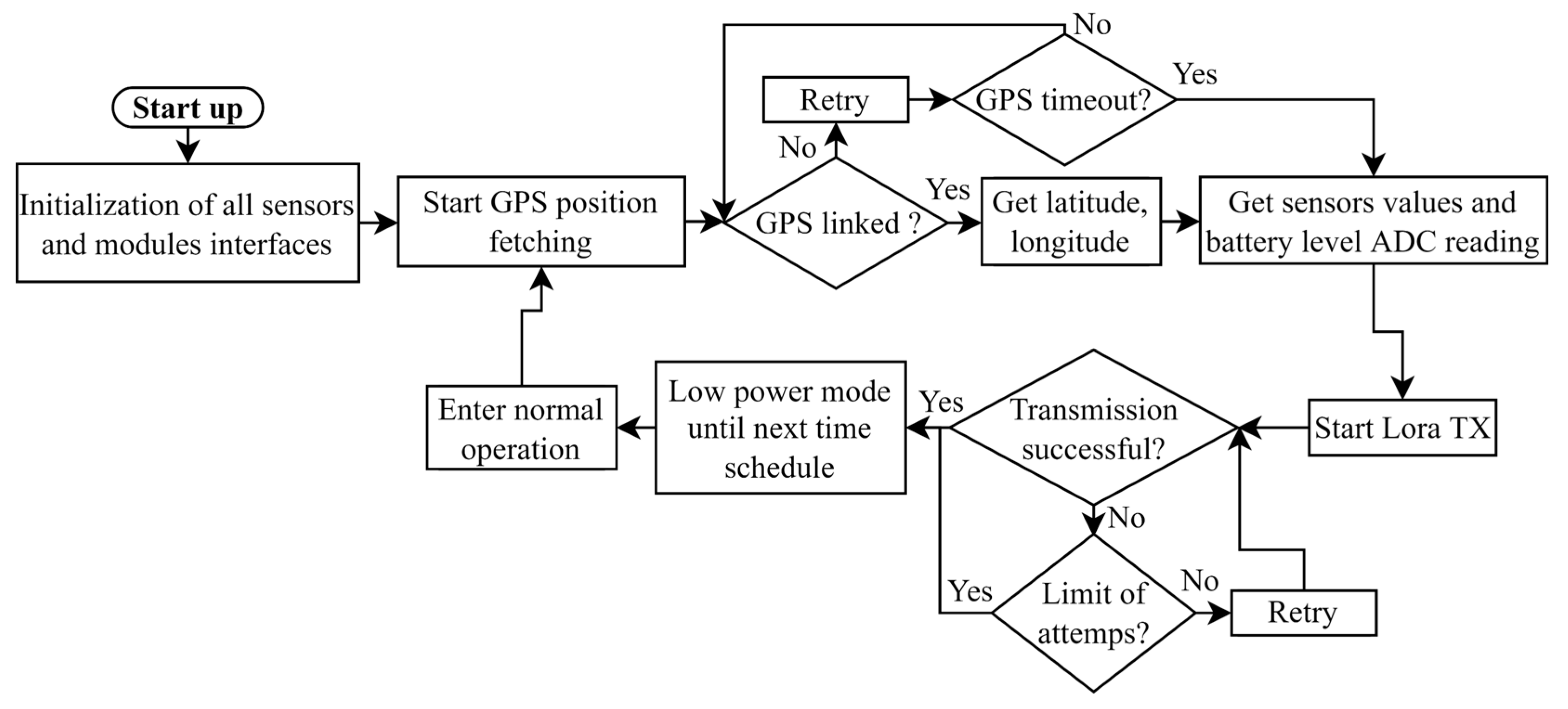 A LoRaWAN Multi-Technological Architecture for Construction Site Monitoring