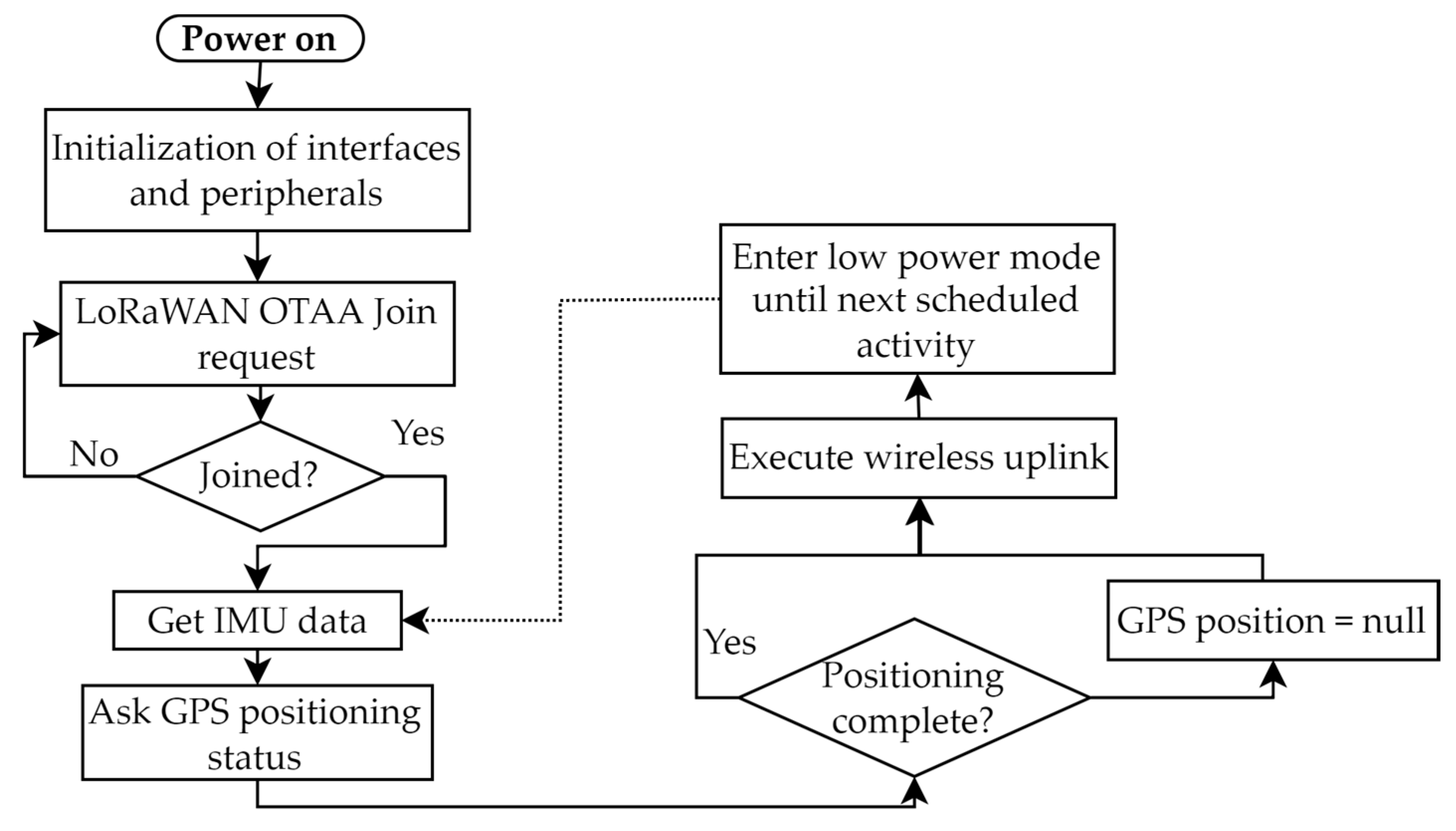 A LoRaWAN Multi-Technological Architecture for Construction Site Monitoring