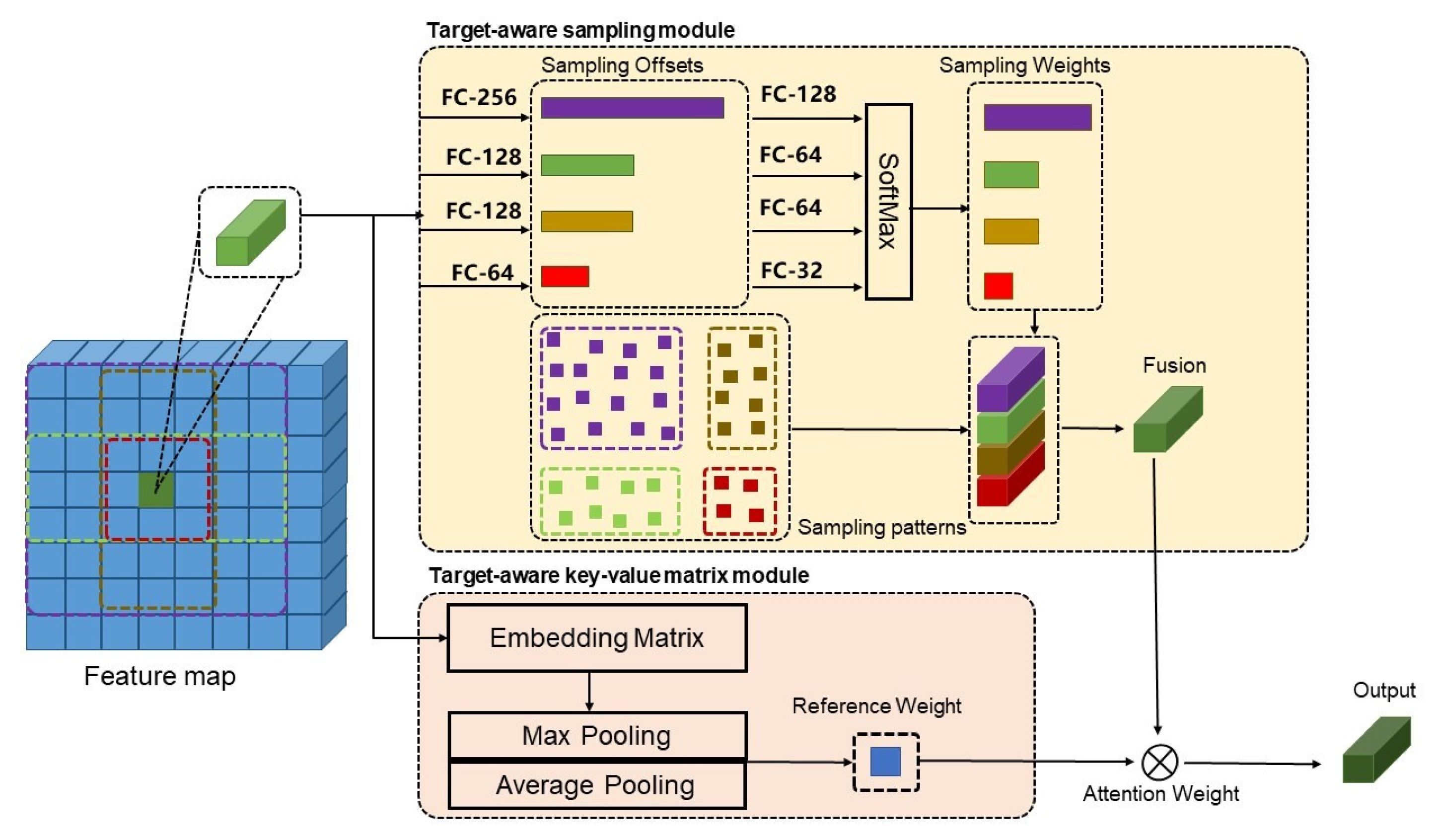 Focal DETR: Target-Aware Token Design for Transformer-Based Object Detection