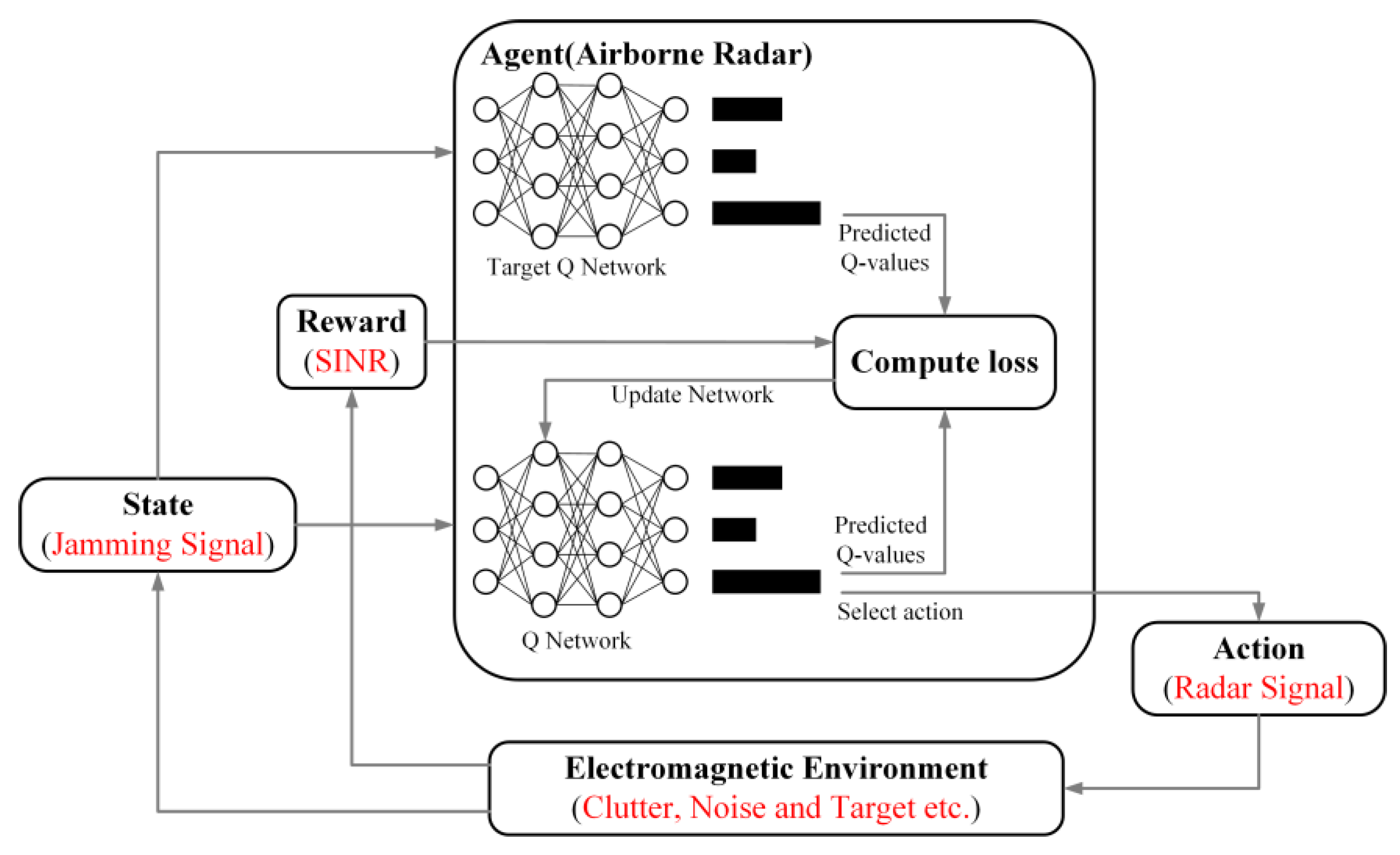 Sensors | Free Full-Text | Airborne Radar Anti-Jamming Waveform Design Based on Deep ...
