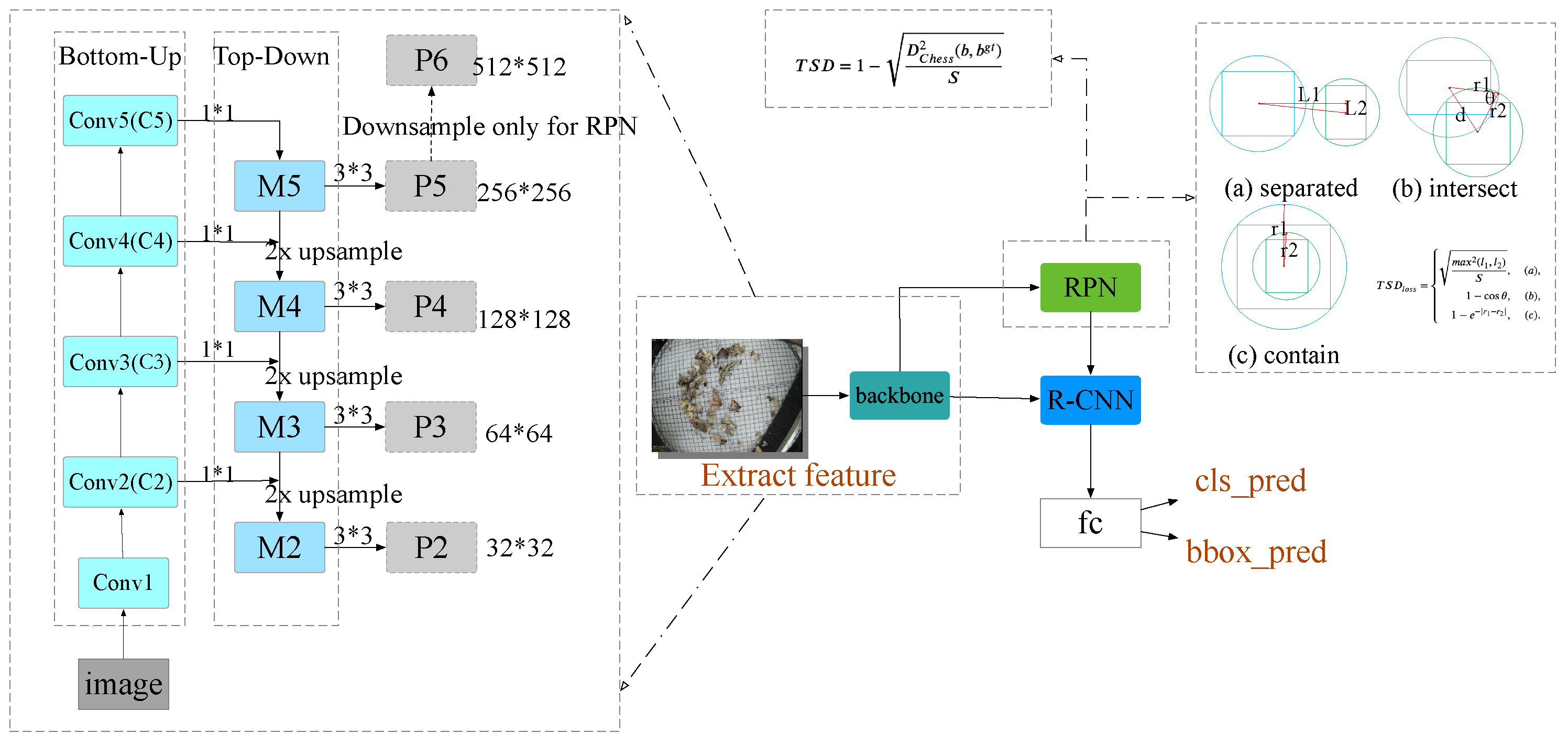 TSD-Truncated Structurally Aware Distance for Small Pest Object Detection