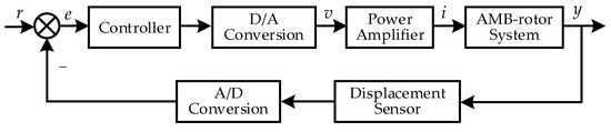 Critical Vibration and Control of the Maglev High-Speed Motor Based on μ–Synthesis Control