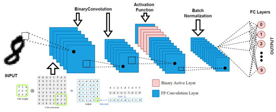 Pattern Classification Using Quantized Neural Networks For Fpga Based Low Power Iot Devices