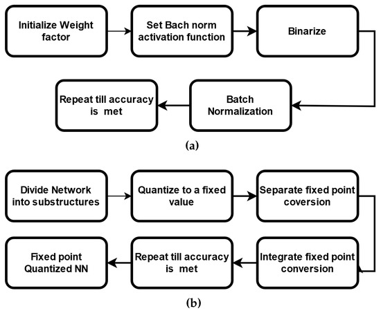 Pattern Classification Using Quantized Neural Networks For Fpga Based Low Power Iot Devices