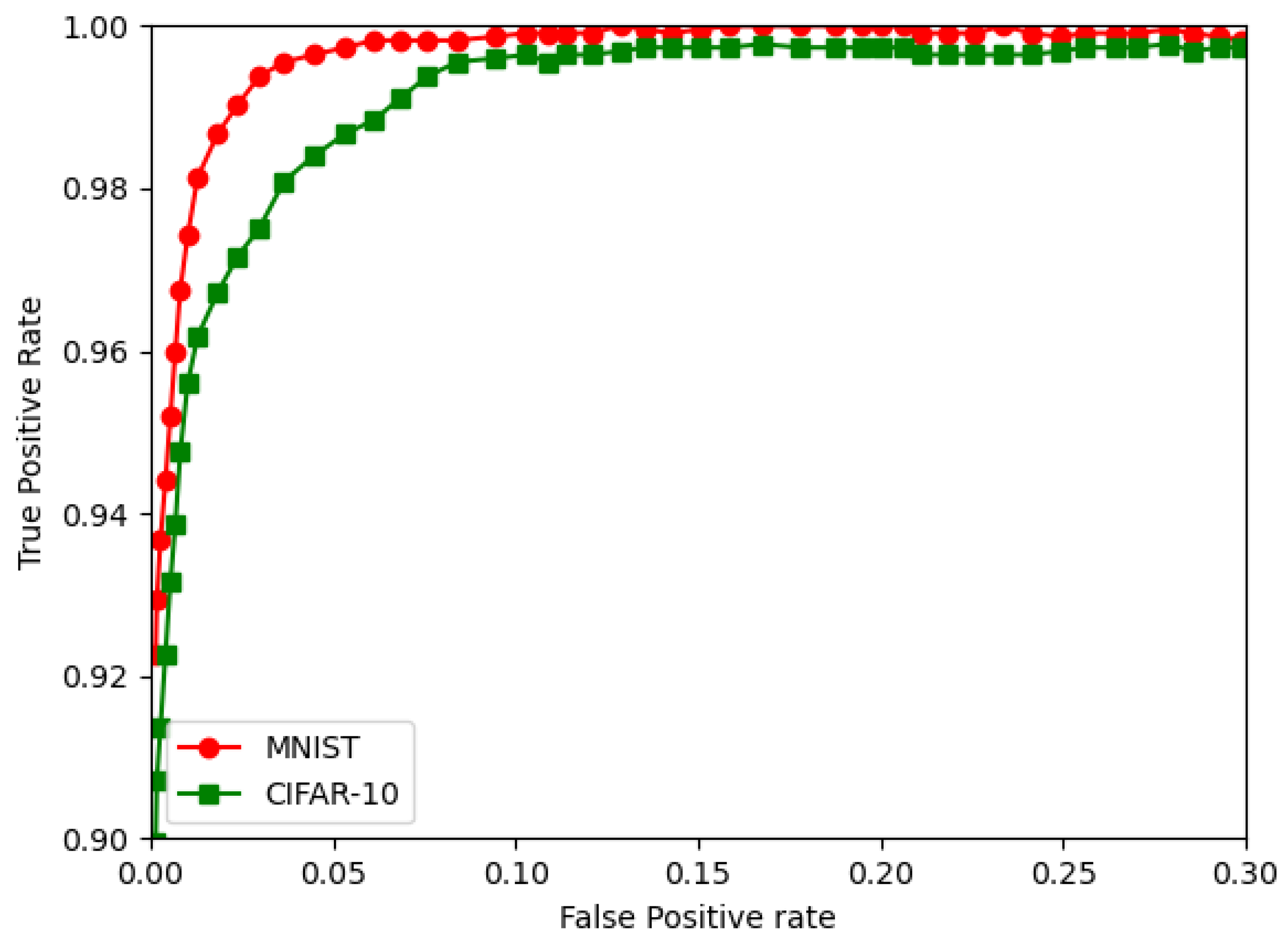 Pattern Classification Using Quantized Neural Networks For Fpga Based Low Power Iot Devices