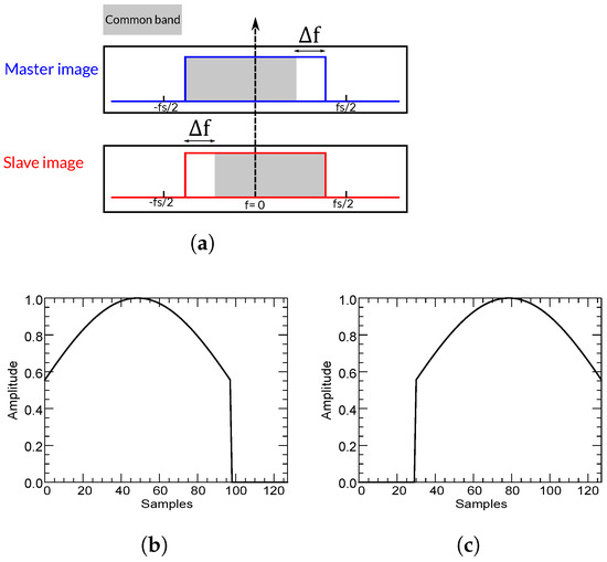 Range Spectral Filtering in SAR Interferometry: Methods and Limitations