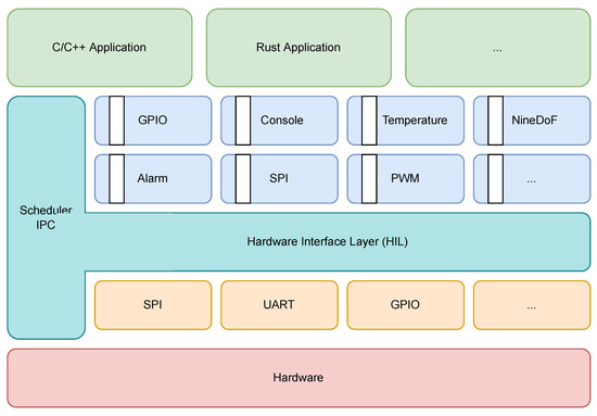 Sensors | Free Full-Text | A Low-Latency Optimization of a Rust-Based ...