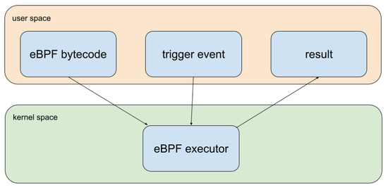 A Low-Latency Optimization of a Rust-Based Secure Operating System for Embedded Devices