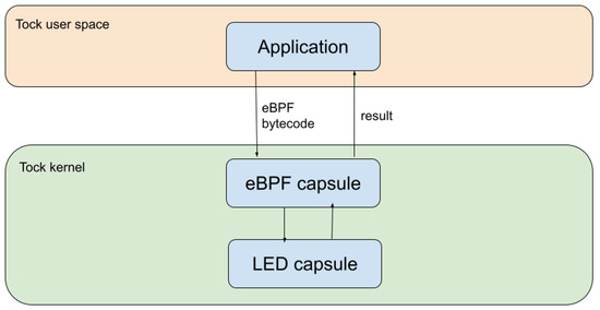 A Low-Latency Optimization of a Rust-Based Secure Operating System for ...