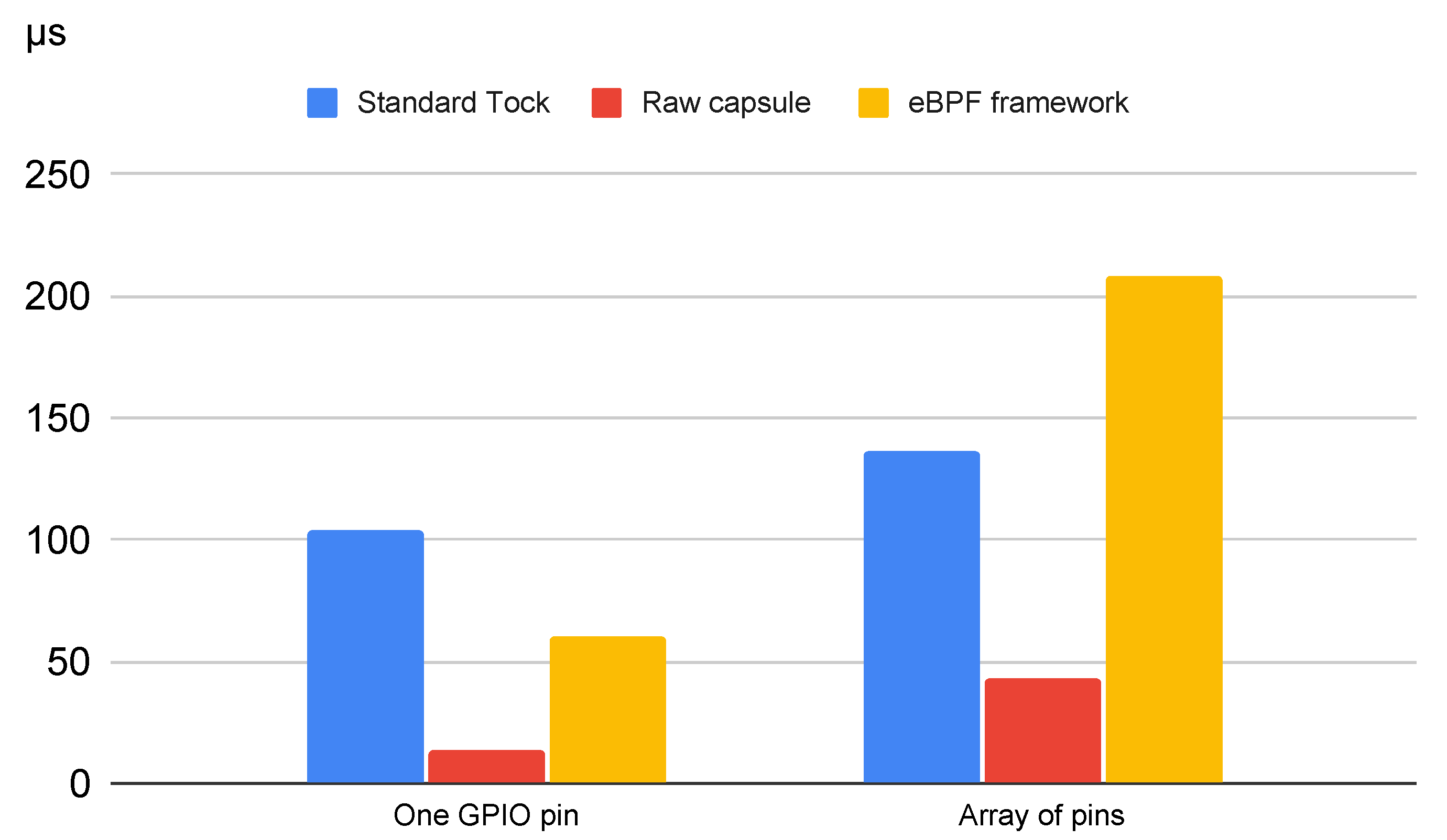 A Low-Latency Optimization of a Rust-Based Secure Operating System for Embedded Devices
