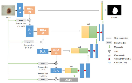 Sensors | Free Full-Text | MHAU-Net: Skin Lesion Segmentation Based on Multi-Scale Hybrid ...