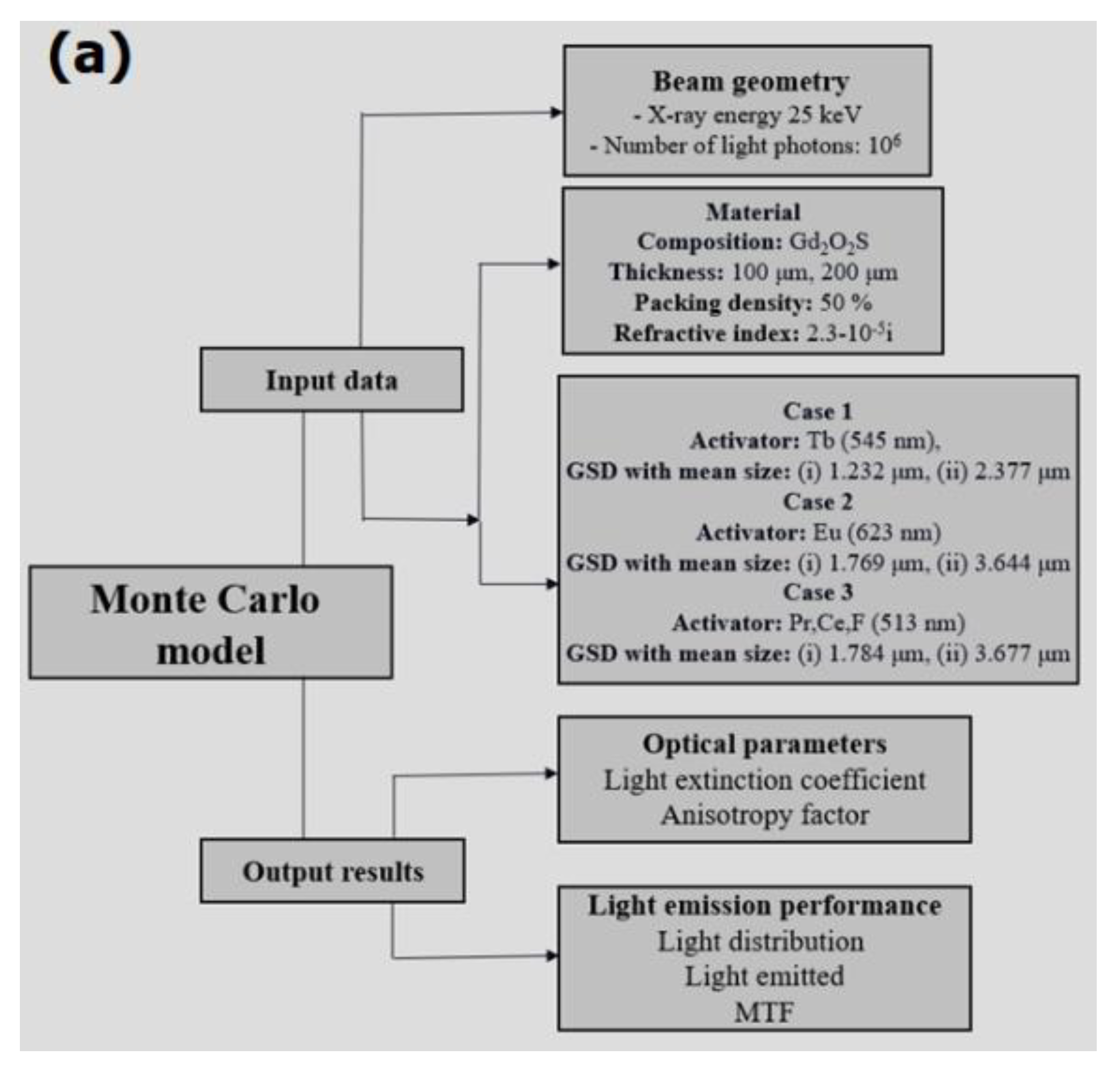 Grain Size Distribution Analysis of Different Activator Doped Gd2O2S ...