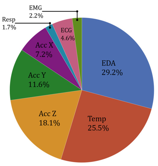 Identifying Biomarkers for Accurate Detection of Stress