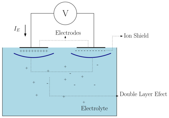 Parasitic Effects on Electrical Bioimpedance Systems: Critical Review