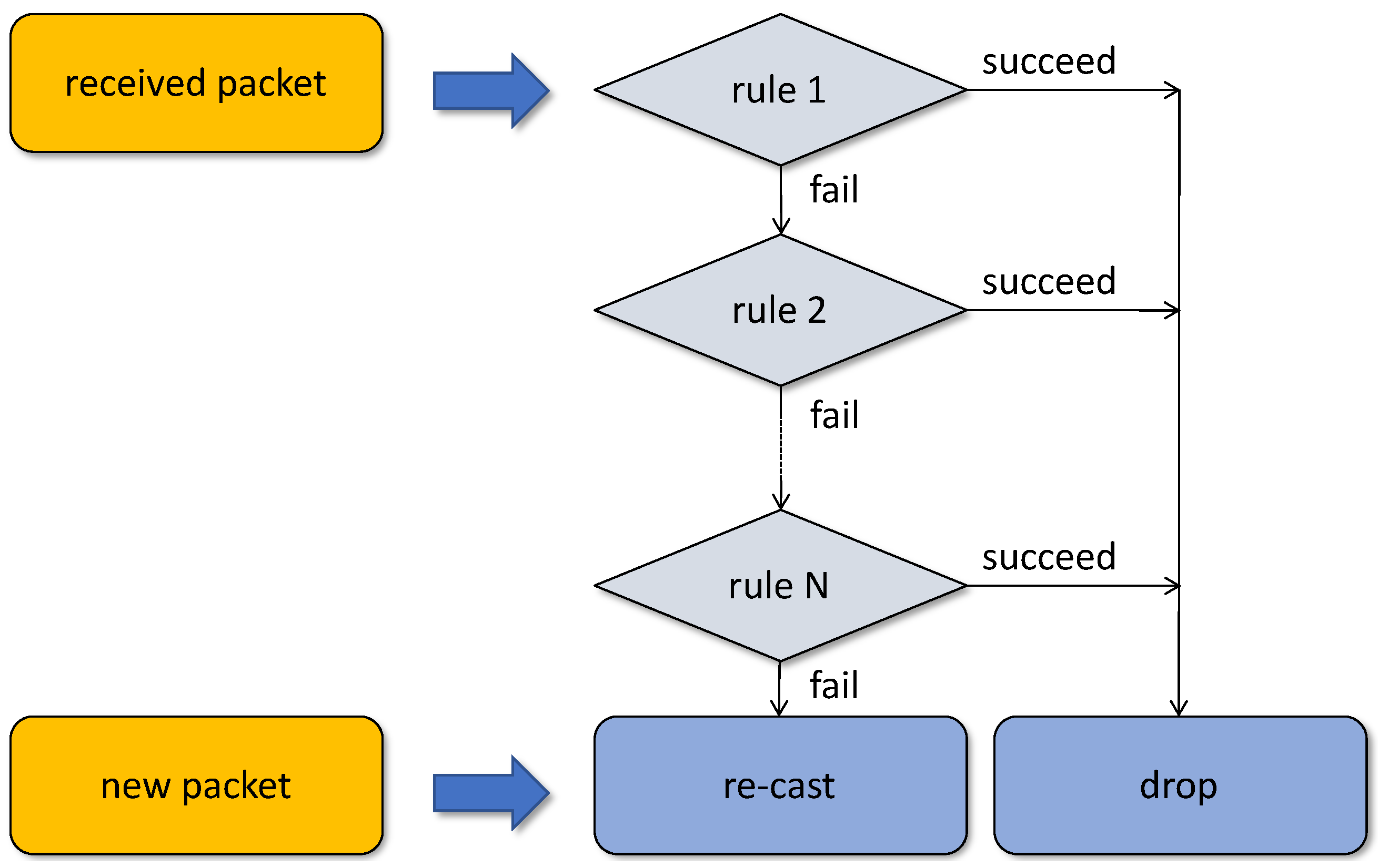 Rule-Driven Forwarding for Resilient WSN Infrastructures