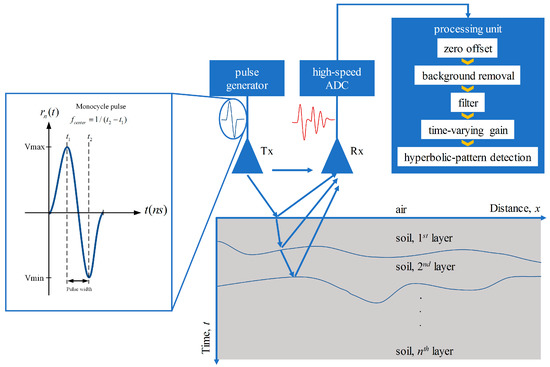 Implementation of and Experimentation with Ground-Penetrating Radar for ...