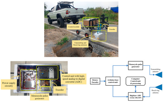 Implementation of and Experimentation with Ground-Penetrating Radar for Real-Time Automatic ...