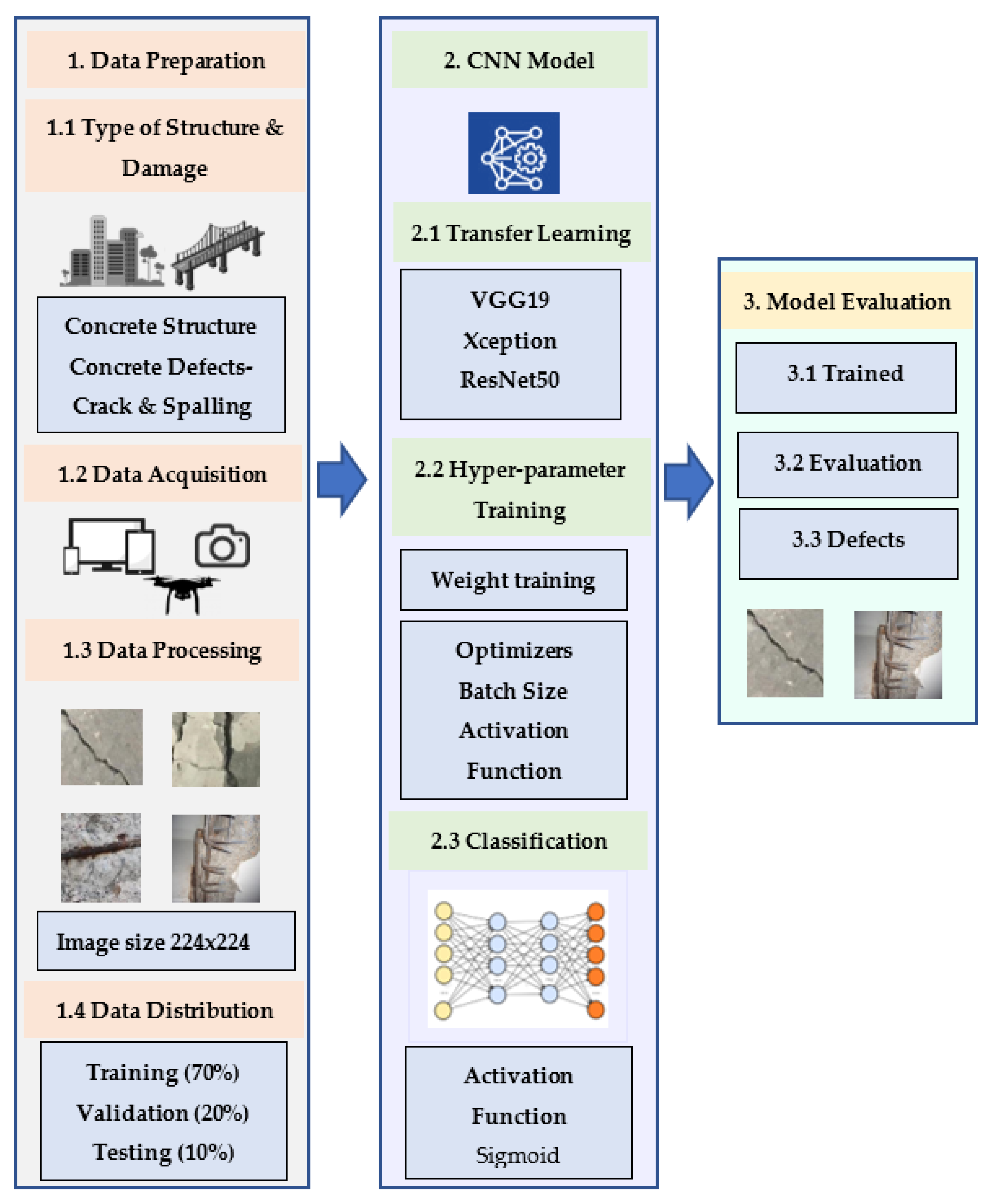 Performance Comparison Of Multiple Convolutional Neural Networks For Concrete Defects Classification