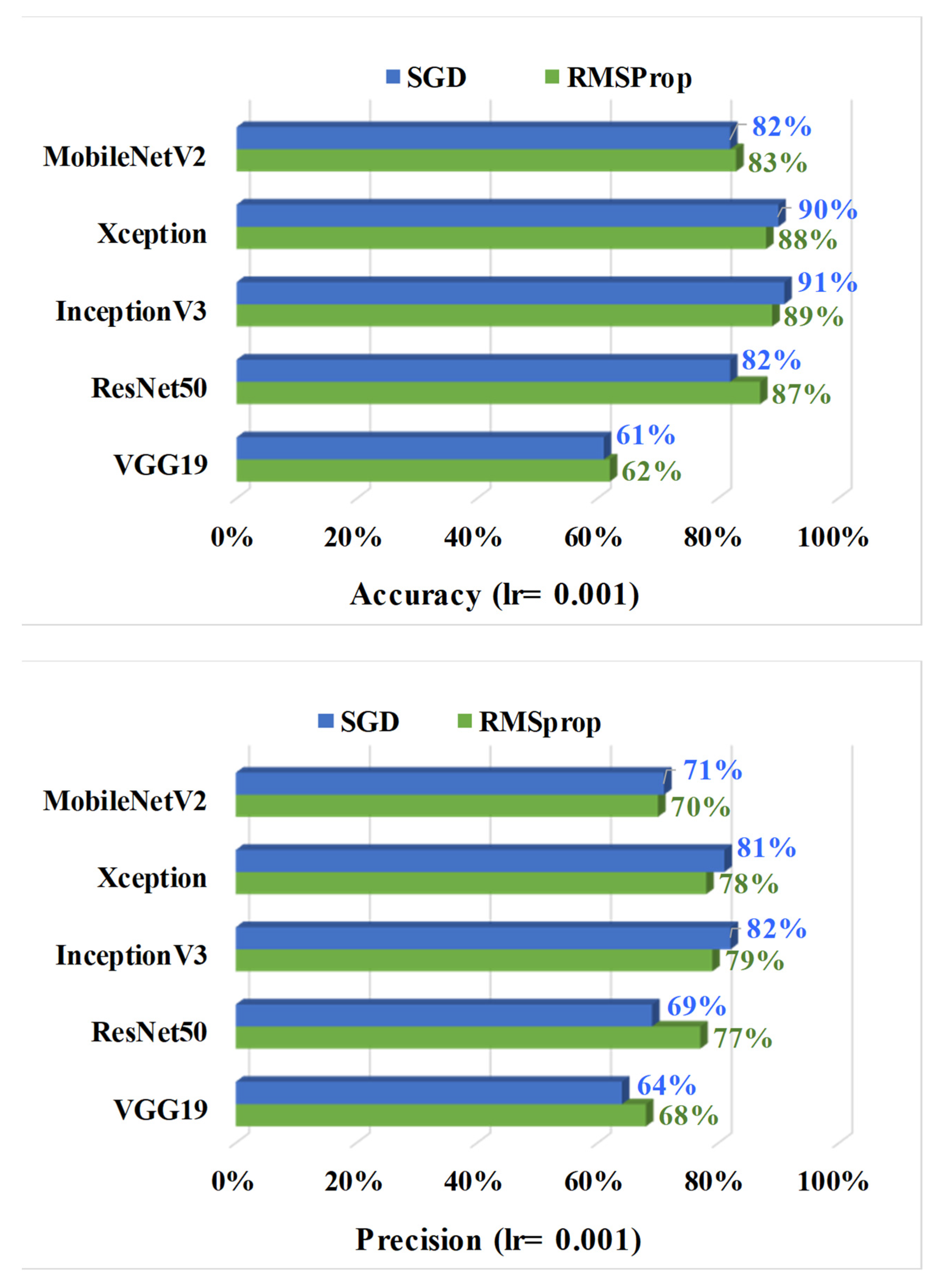 Performance Comparison of Multiple Convolutional Neural Networks for Concrete Defects Classification