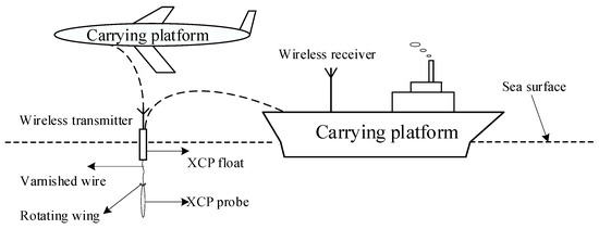 Sensors | Free Full-Text | Analysis of and Reduction in Noise in ...