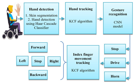 Sensors | Free Full-Text | Finger-Gesture Controlled Wheelchair with Enabling IoT