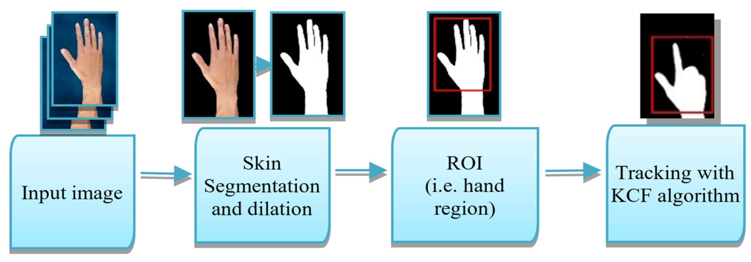 Finger-Gesture Controlled Wheelchair with Enabling IoT