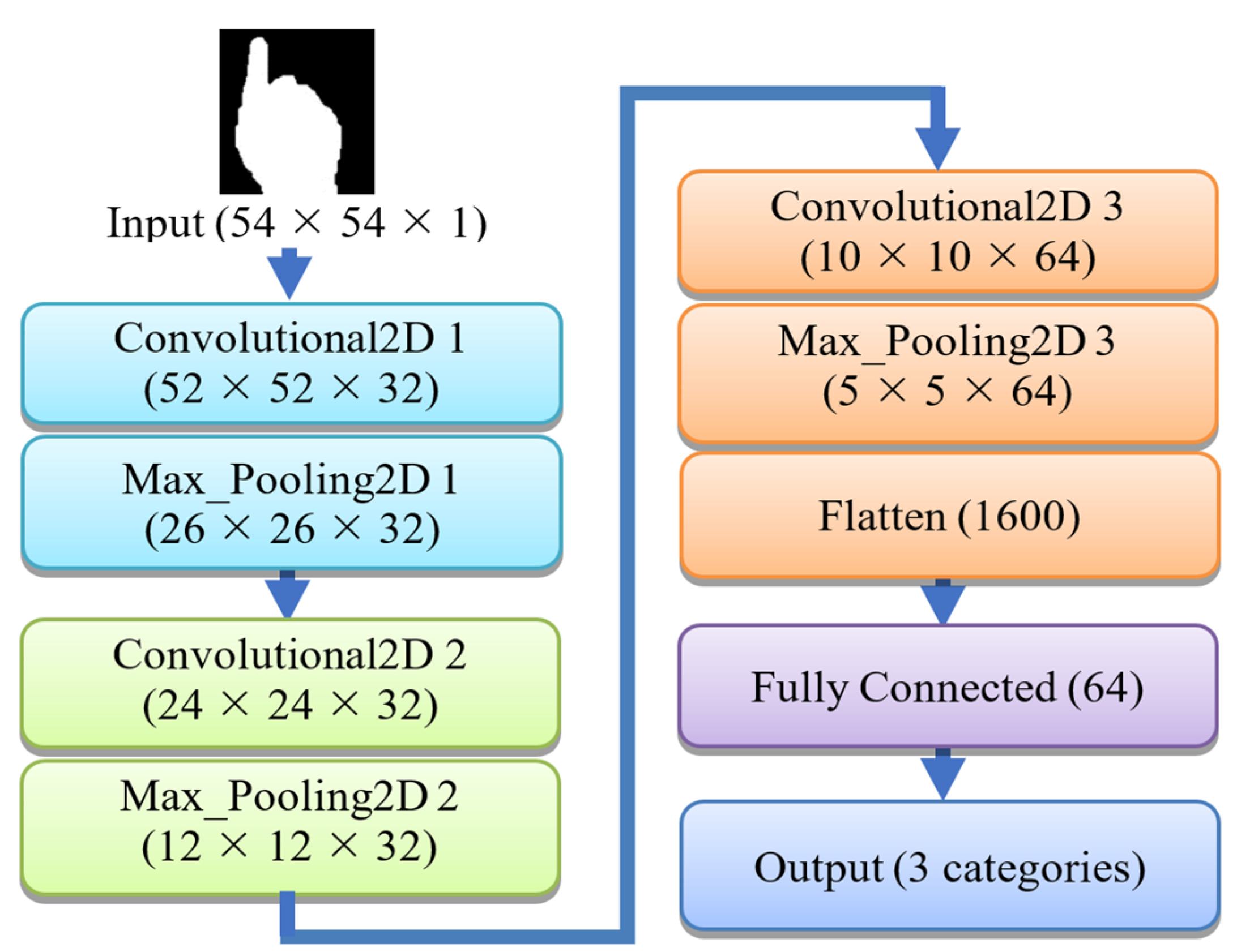 Finger-Gesture Controlled Wheelchair with Enabling IoT