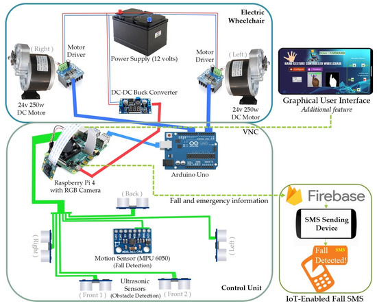 Finger-Gesture Controlled Wheelchair with Enabling IoT