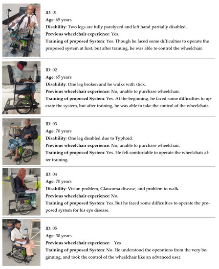 Finger-Gesture Controlled Wheelchair with Enabling IoT
