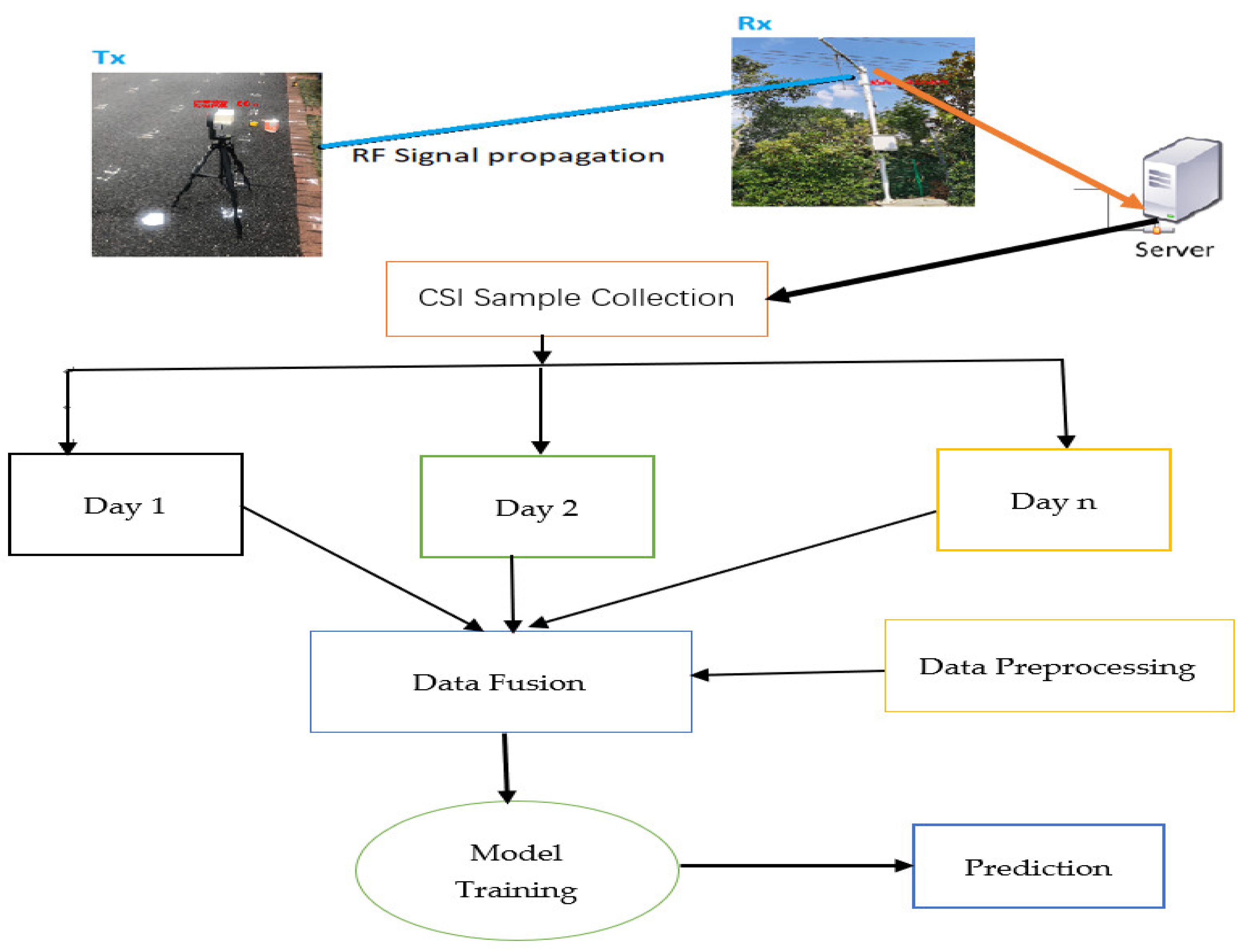 Data Fusion Methods for Indoor Positioning Systems Based on Channel ...