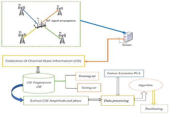 Data Fusion Methods for Indoor Positioning Systems Based on Channel ...