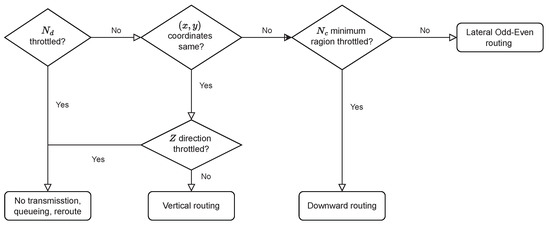 TTQR: A Traffic- and Thermal-Aware Q-Routing for 3D Network-on-Chip