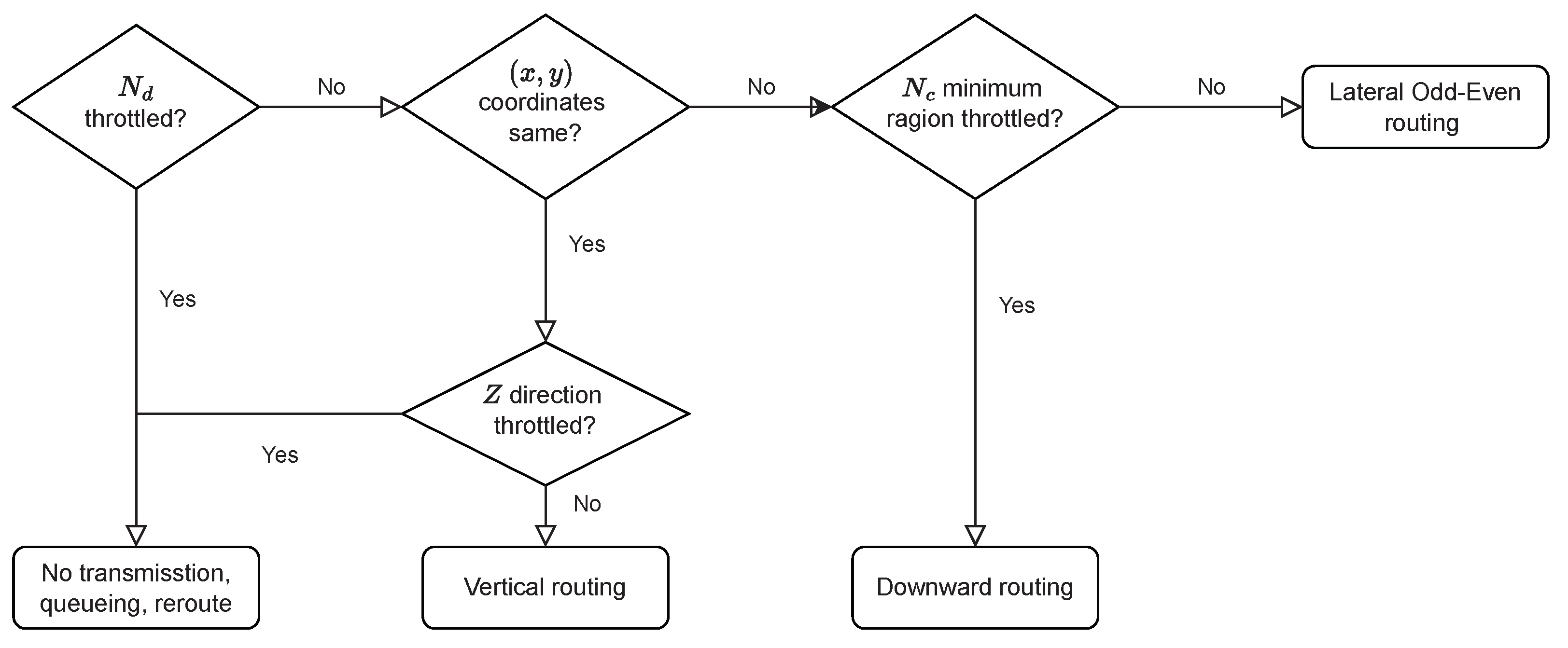 TTQR: A Traffic- and Thermal-Aware Q-Routing for 3D Network-on-Chip