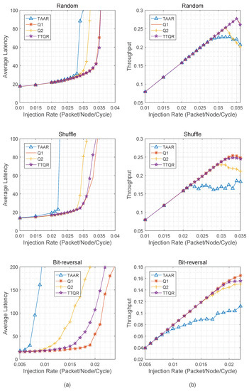 TTQR: A Traffic- and Thermal-Aware Q-Routing for 3D Network-on-Chip