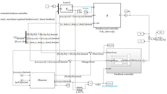 Sensors | Free Full-Text | Microsatellite Uncertainty Control Using Deterministic Artificial ...