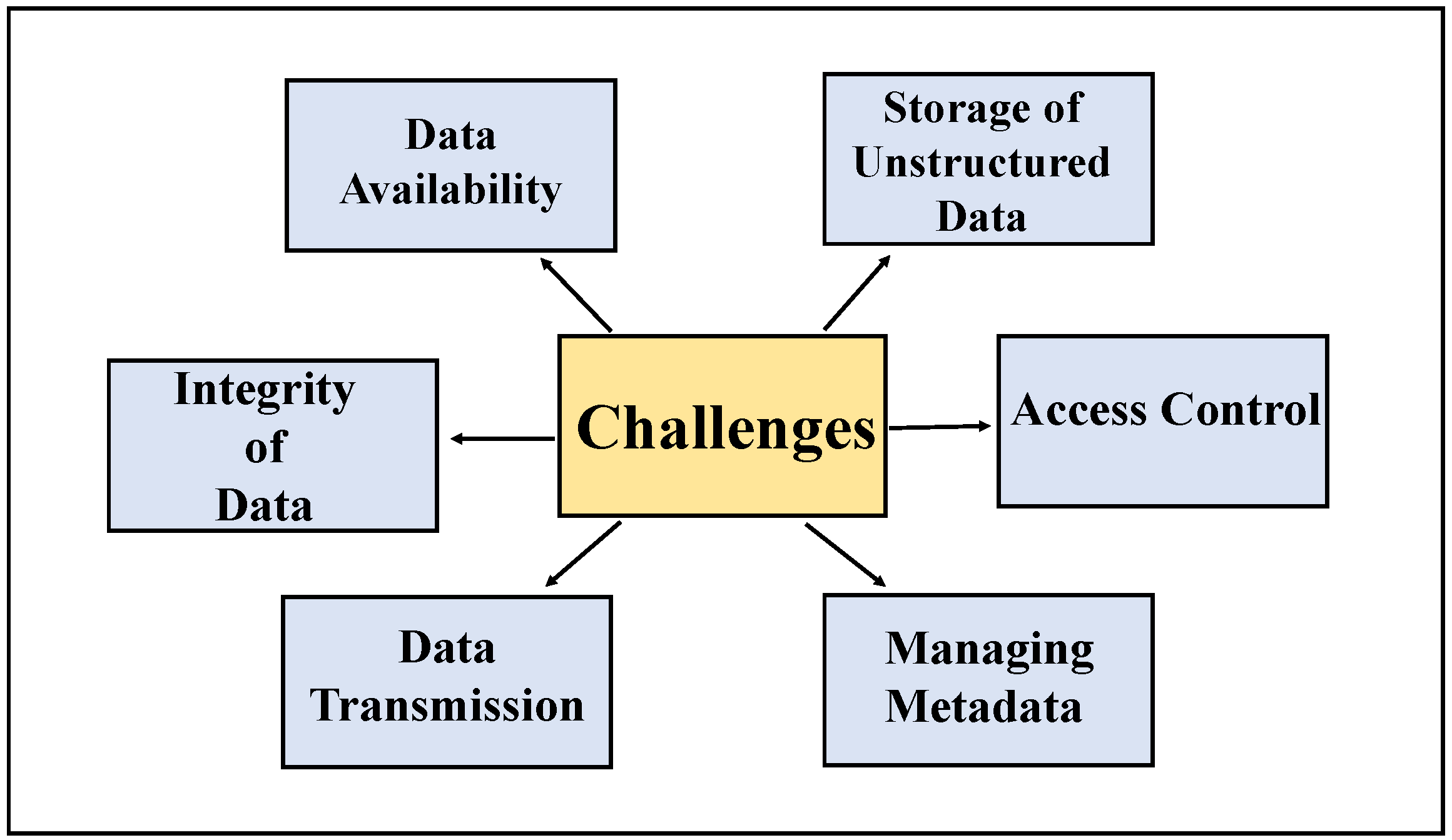 Sensors | Free Full-Text | G-DaM: A Distributed Data Storage with Blockchain Framework for ...