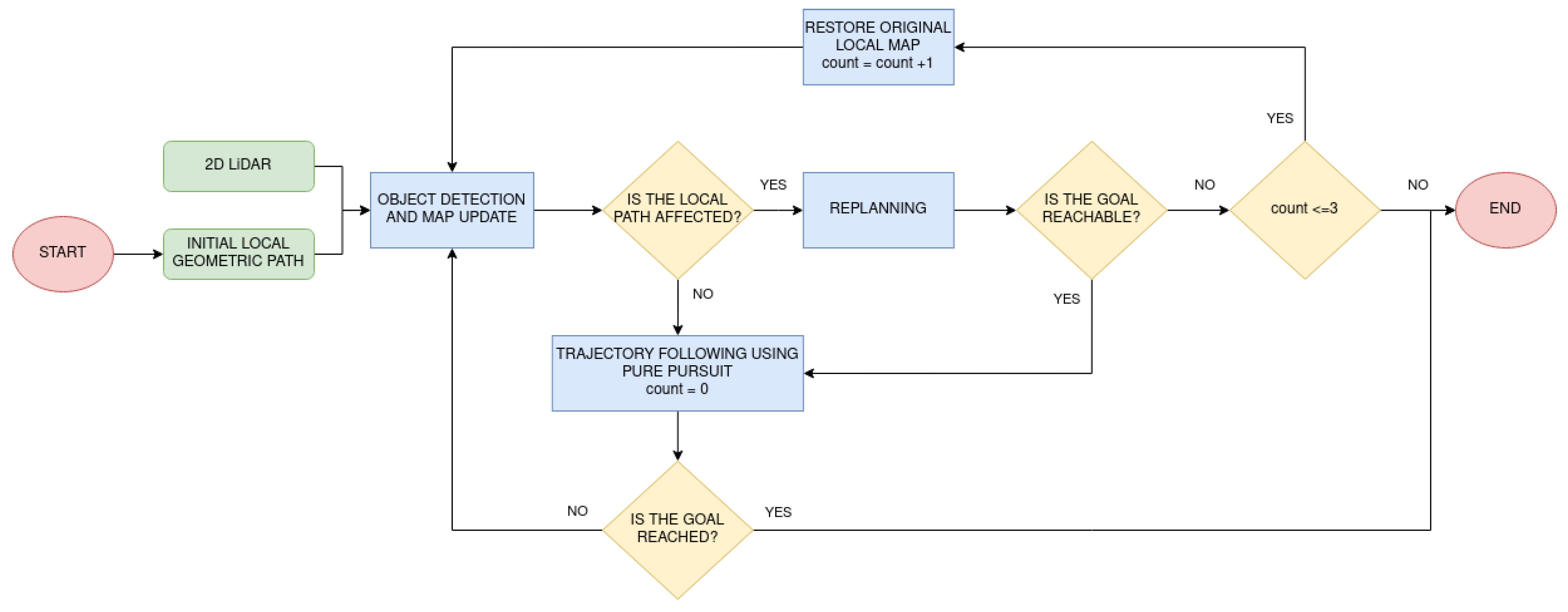 Sensors | Free Full-Text | Sensor Fusion for Social Navigation on a ...
