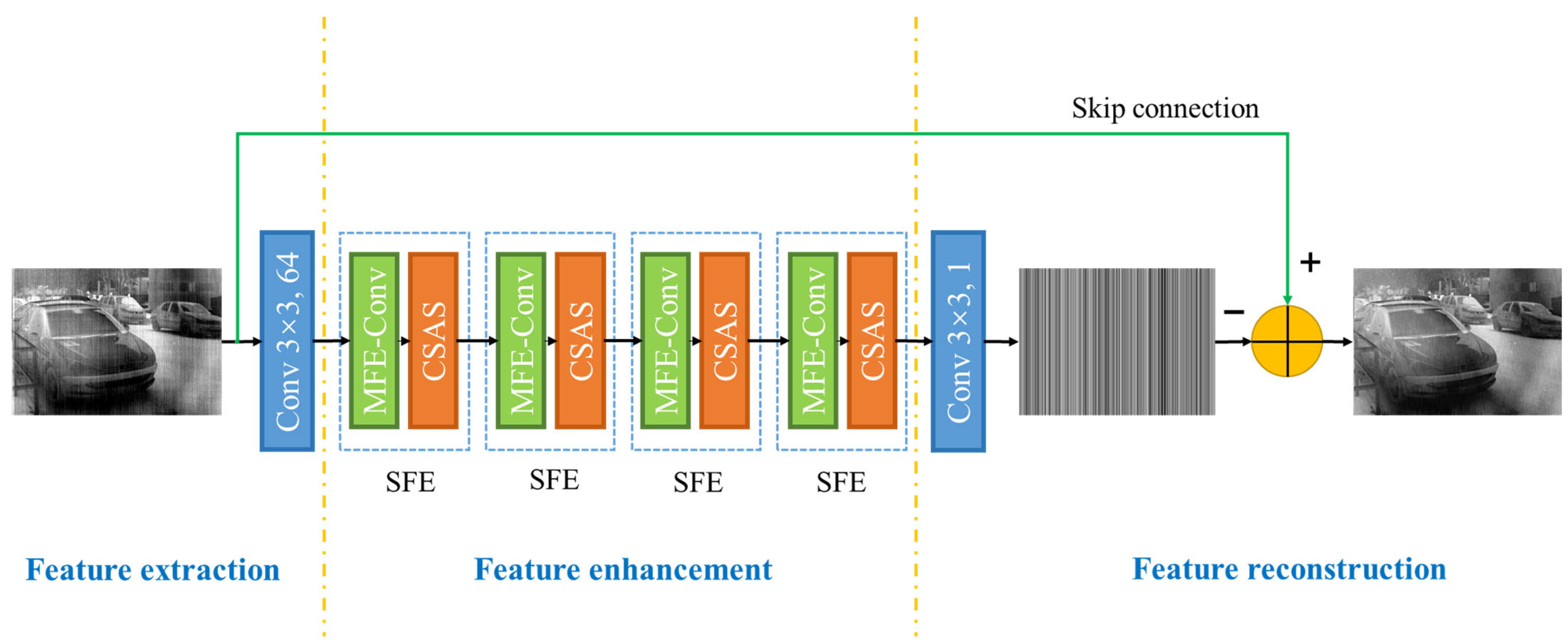 Single Infrared Image Stripe Removal via Residual Attention Network